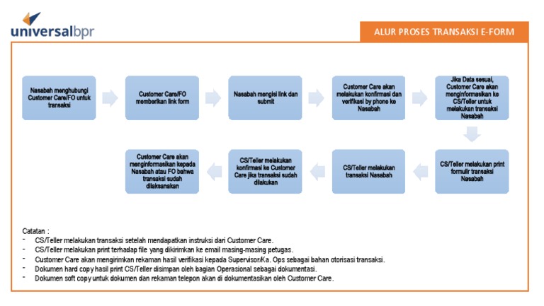 Alur Proses Transaksi E-Form | PDF