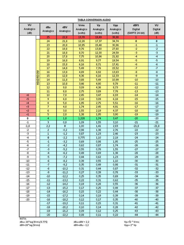 Tabla Conversion DB V DBFS | PDF | Decibel | Signal Processing