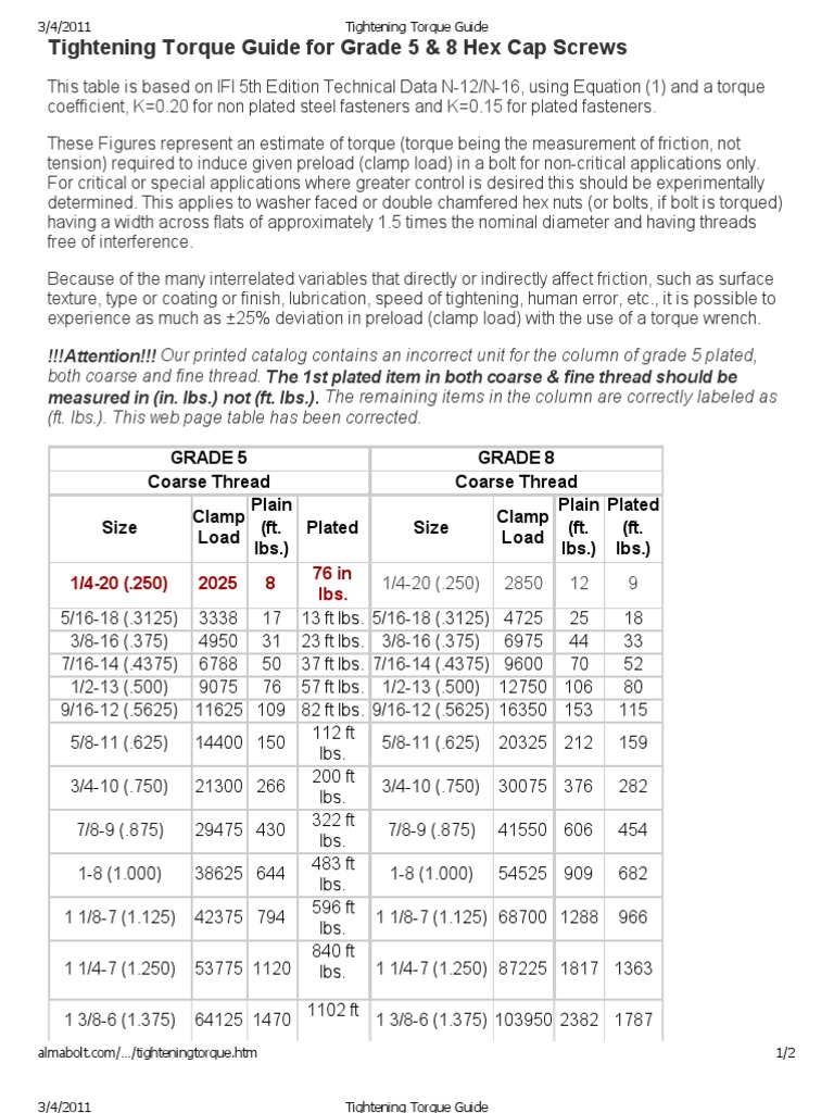 Tightening Torque Guide | PDF | Screw | Metalworking