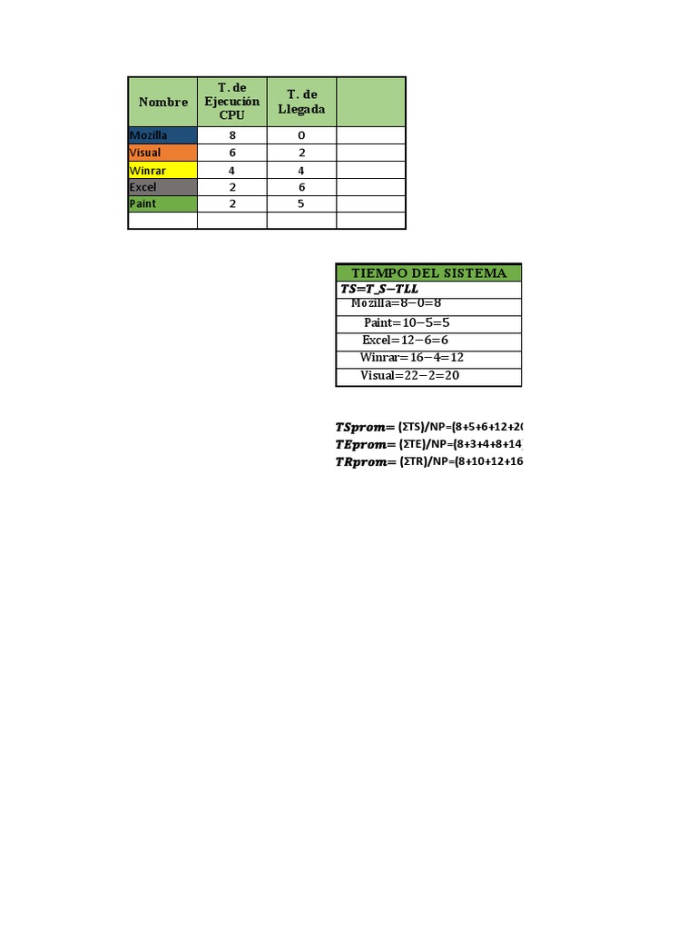 Ejercicio Algoritmo SJF Resuelto. | PDF