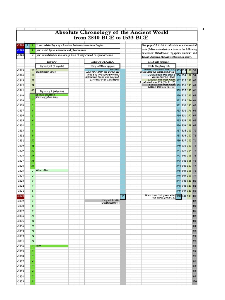 Absolute - Chronology - 2840 BCE To 1533 BCE | PDF | 3rd Millennium Bc ...