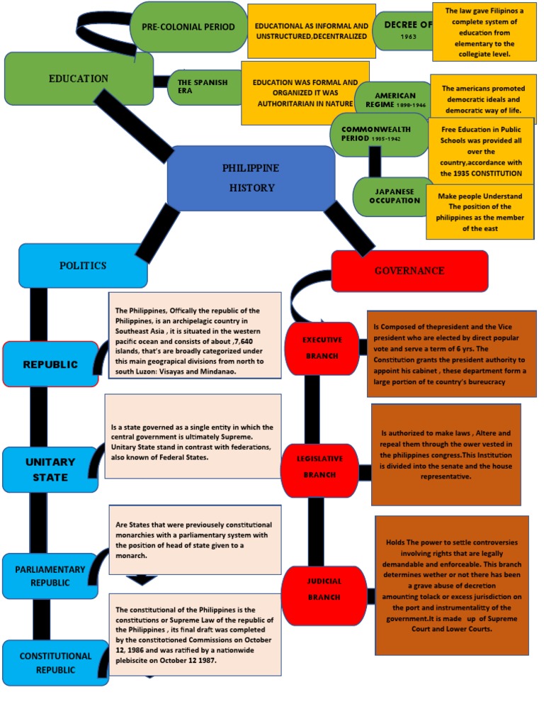 Concept Map | PDF | Philippines | Constitution
