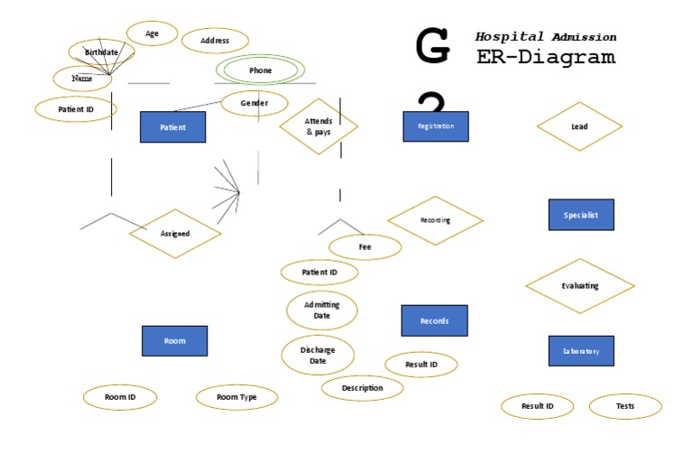 Hospital Admission ER-Diagram | PDF