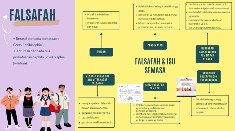Mind Map Bab 1 (Falsafah Kebangsaan) | PDF