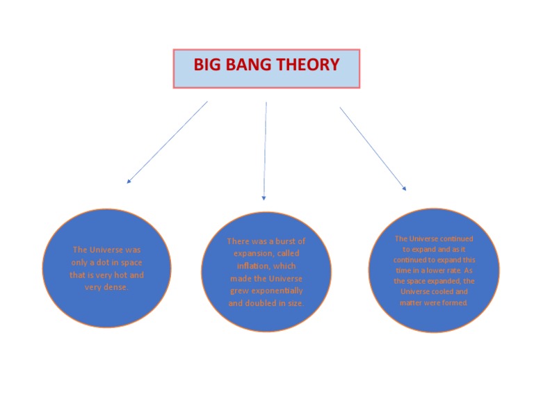 Big Bang Theory Concept Map | PDF