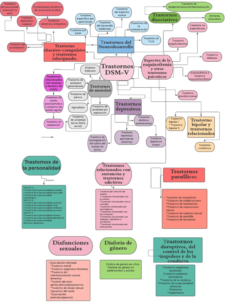 DSM-V Trastornos Mapa Mental | PDF | Desorden bipolar | Depresión (estado de ánimo)