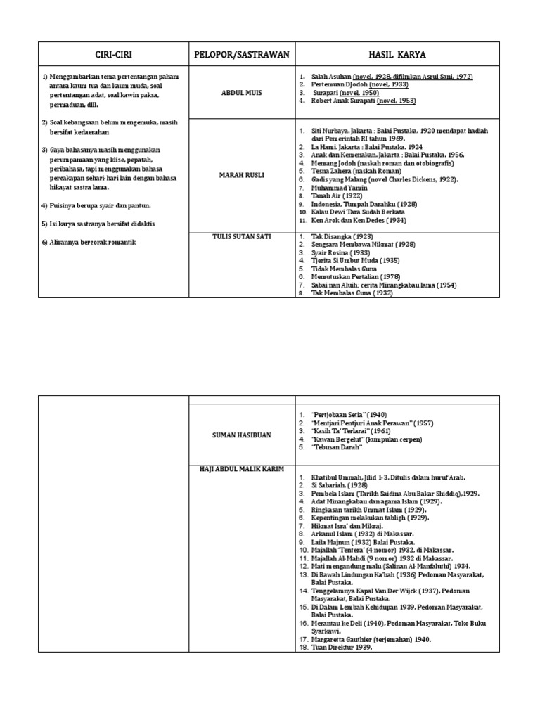 Karya Sastra Angkatan 20' An | PDF