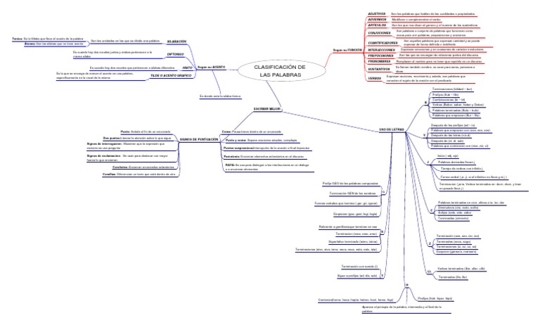 Clasificación de Las Palabras | PDF | Palabra | Coma