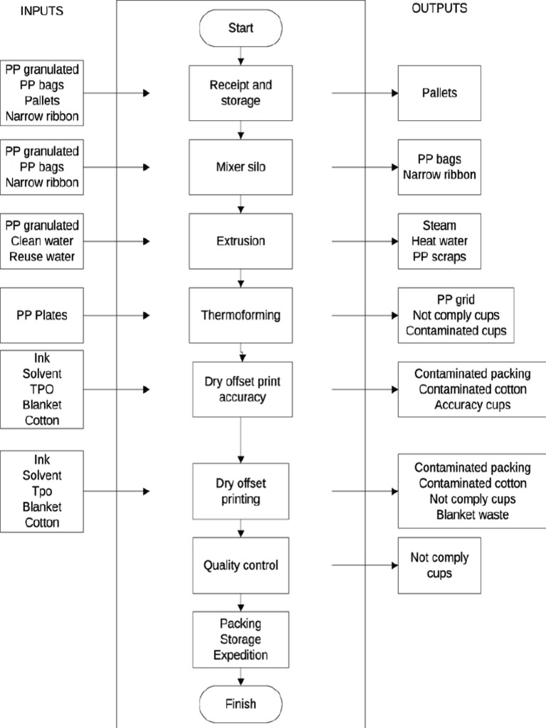 Flowchart of The Industrial Process For The Manufacturing of Plastic ...