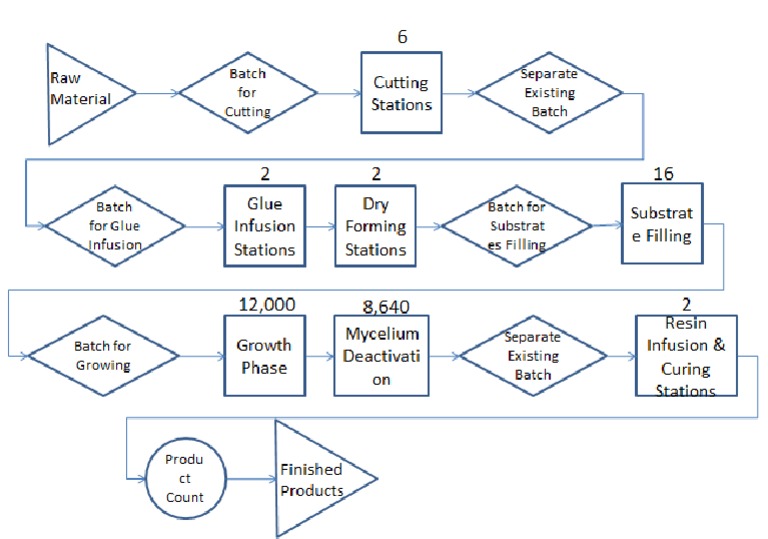 Flow Chart of The Manufacturing Process Used by Arena Software Numbers ...