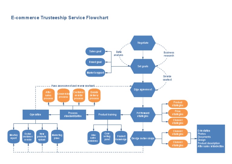 Ecommerce Flowchart Pdf Sales E Commerce