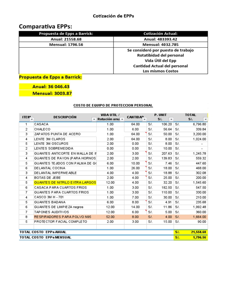 Cotización de EPPs | PDF | Ropa