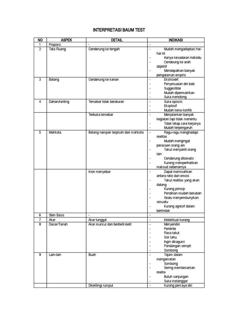 Interpretasi Baum Test | PDF