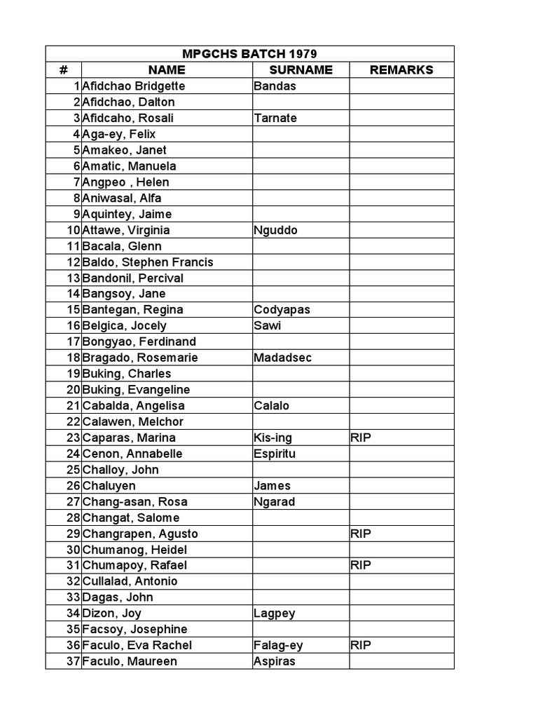 Mpgchs Batch 1979 # Name Surname Remarks | PDF