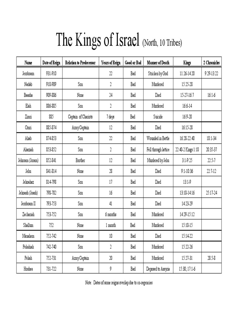 The Kings of Israel: (North, 10 Tribes) | PDF | Ancient Peoples Of The ...