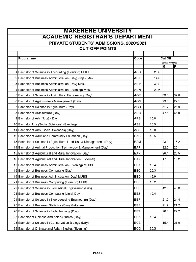Makerere University 2020 Admission Cut-Offs | PDF | Science And ...