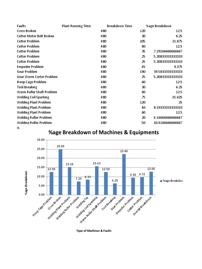 Breakdown Analysis of Machine Faults | PDF | Friction | Kinematics