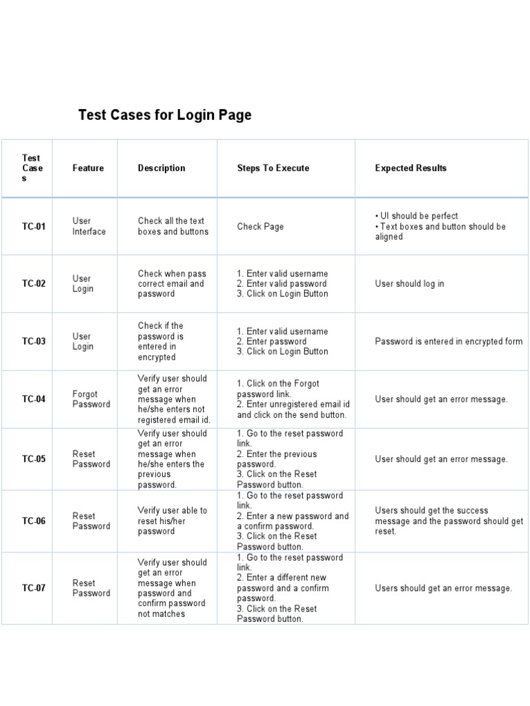 Test Cases For Login Page: Test Case S Feature Description Steps To ...