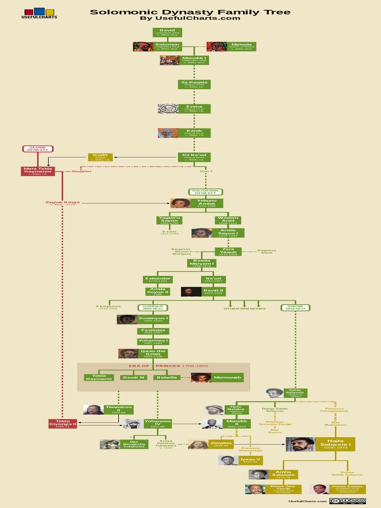 Haile Selassie Family Tree