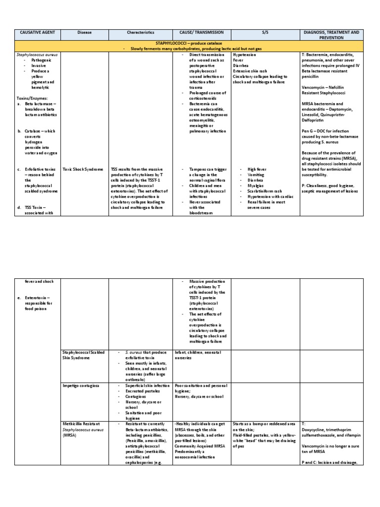 Part 2 Table of Bacteria | PDF | Staphylococcus Aureus | Methicillin ...