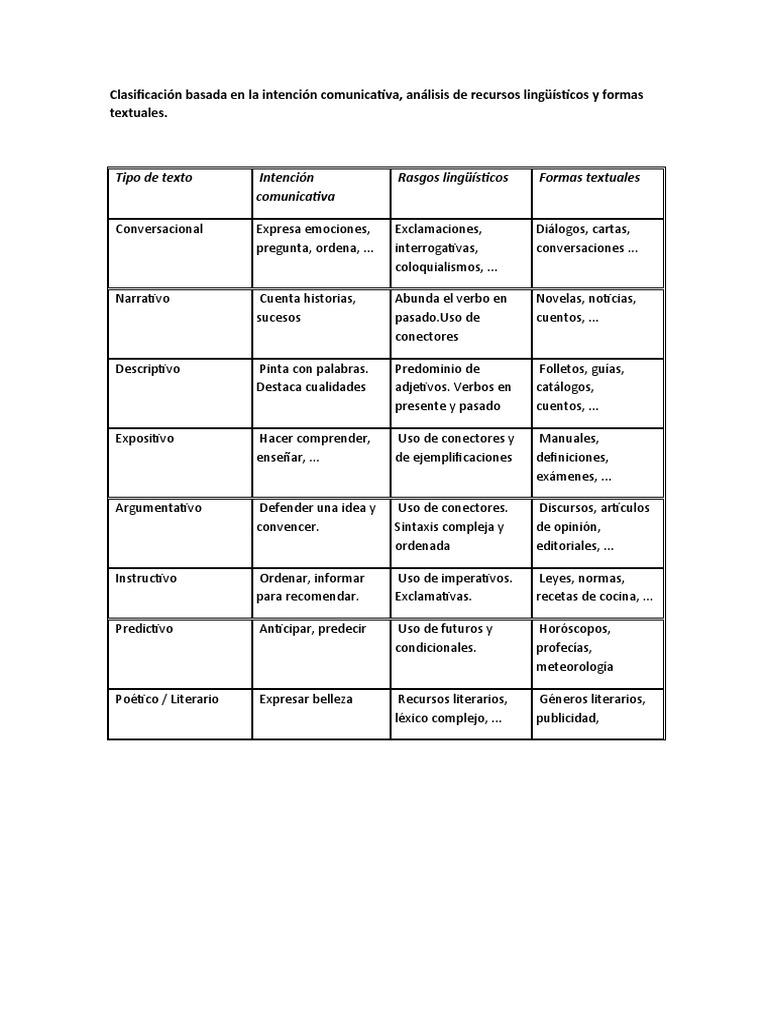 Verbos para Intención Del Autor | PDF