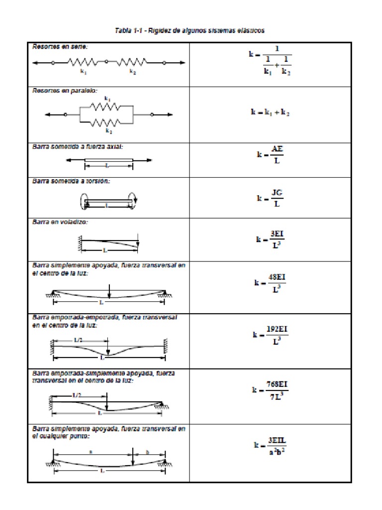 Tablas de Rigideces | PDF