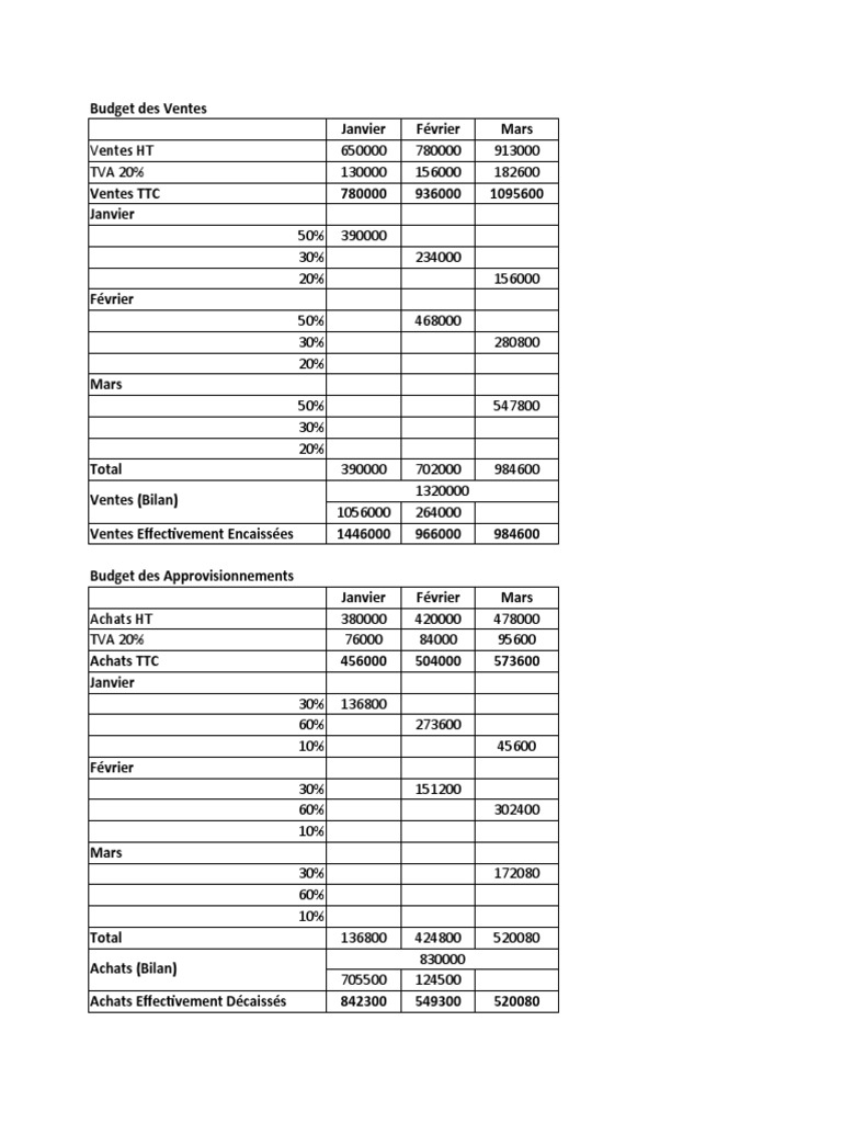 Correction - Exercice Budget de Trésorerie | PDF | Taxe sur la valeur ...