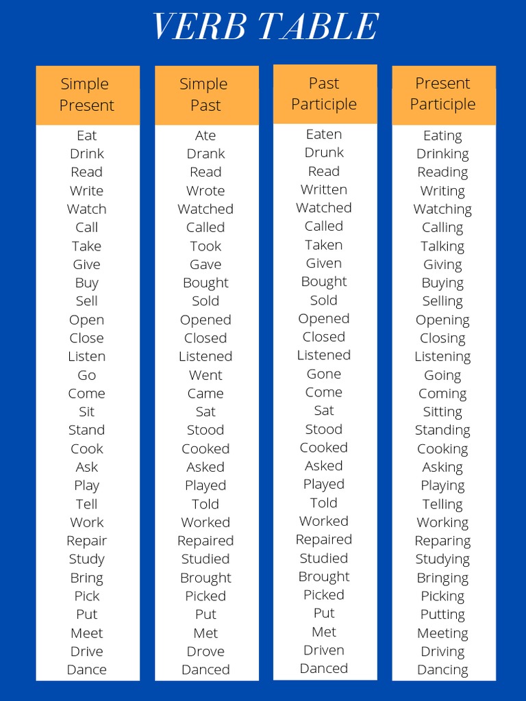Verb Tenses and Participles Chart | PDF | Perfect (Grammar ...