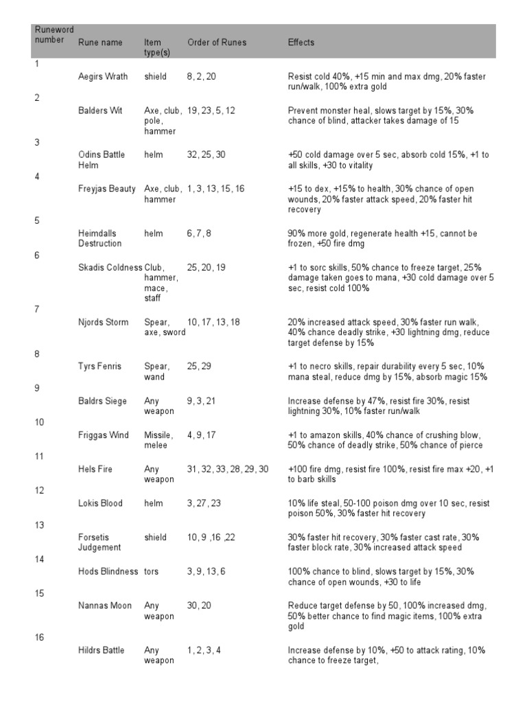 Runewords Valhalla | PDF | Norse Mythology