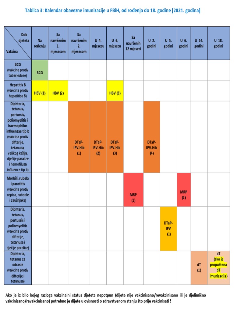 Vakcinacija Kalendar Tabela Okt 2021 | PDF
