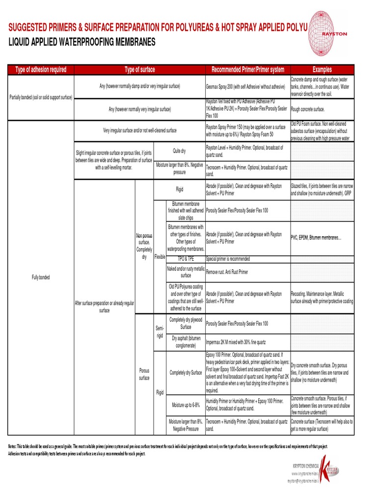 1 Primers For Polyurea | Download Free PDF | Materials | Secondary ...