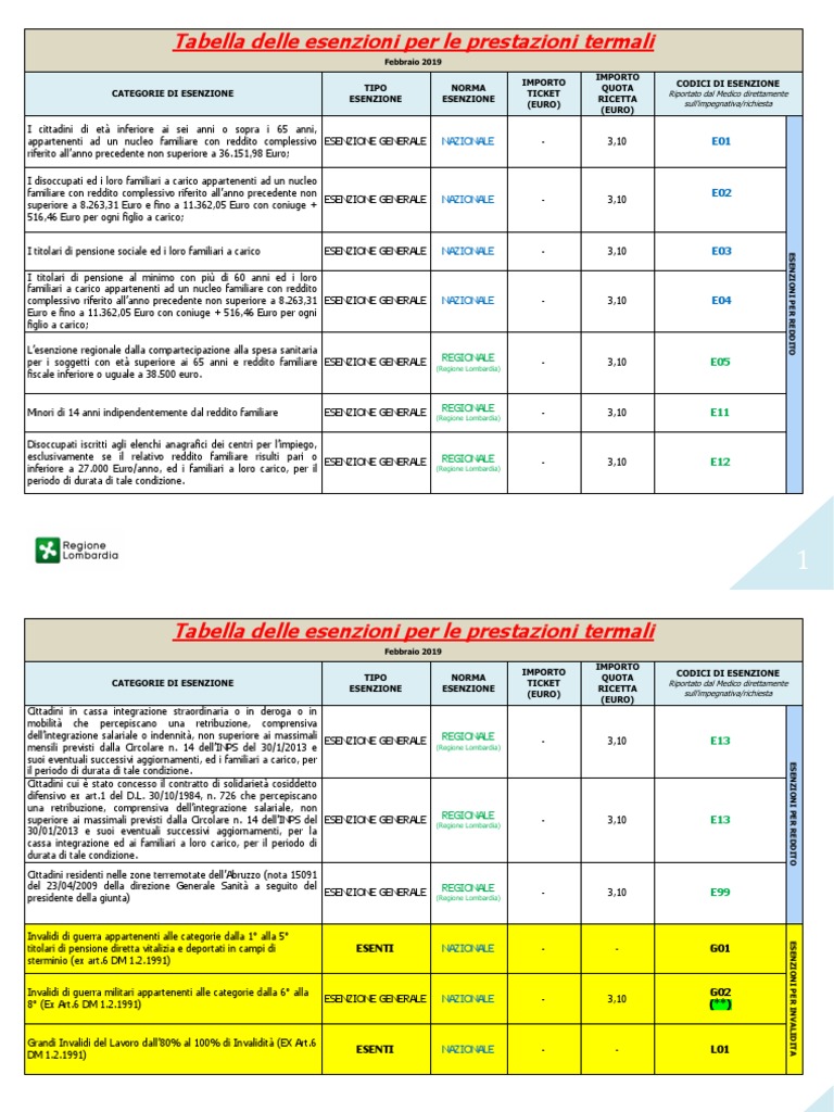 02 Tabella Con Tipologie e Codici Di Esenzione Rev04 12022019 | PDF