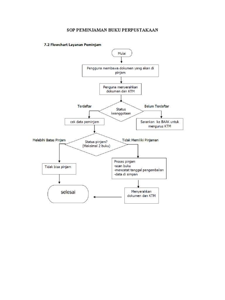 Sop Peminjaman Buku Perpustakaan | PDF