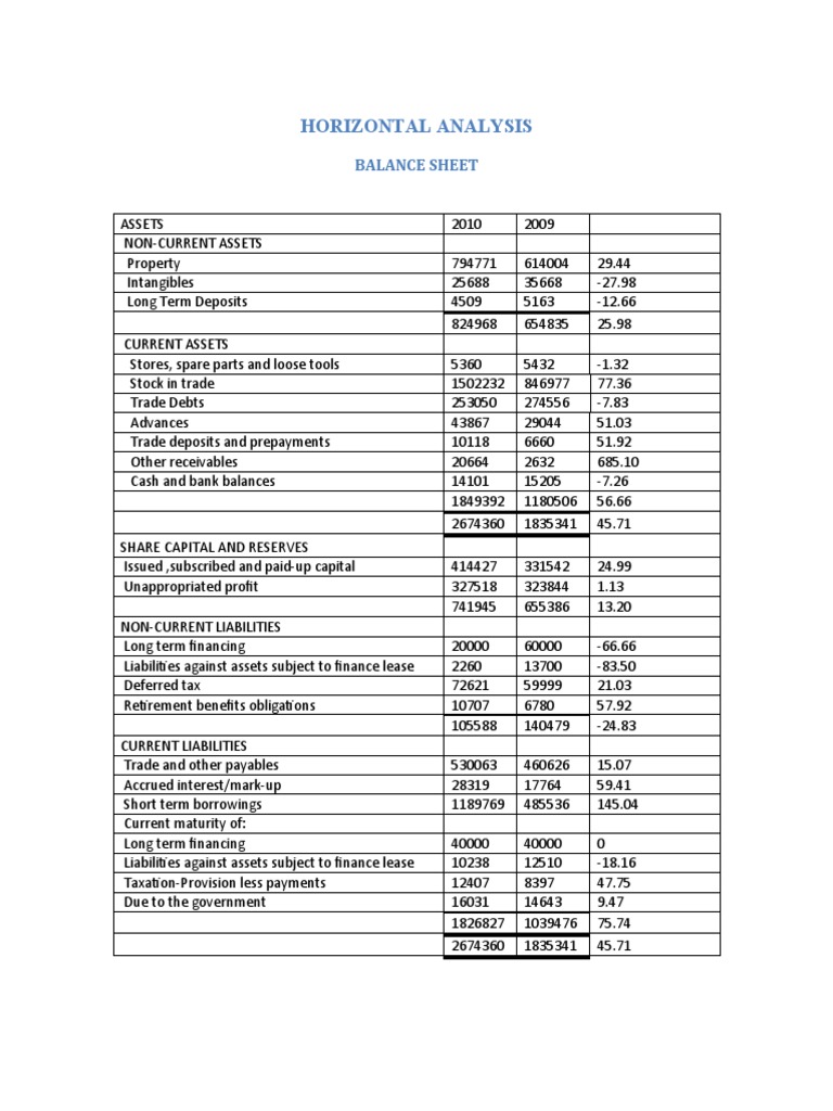 Horizontal Analysis: Balance Sheet | PDF | Stocks | Revenue