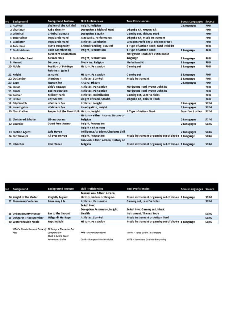 Overview DND 5E Backgrounds | PDF