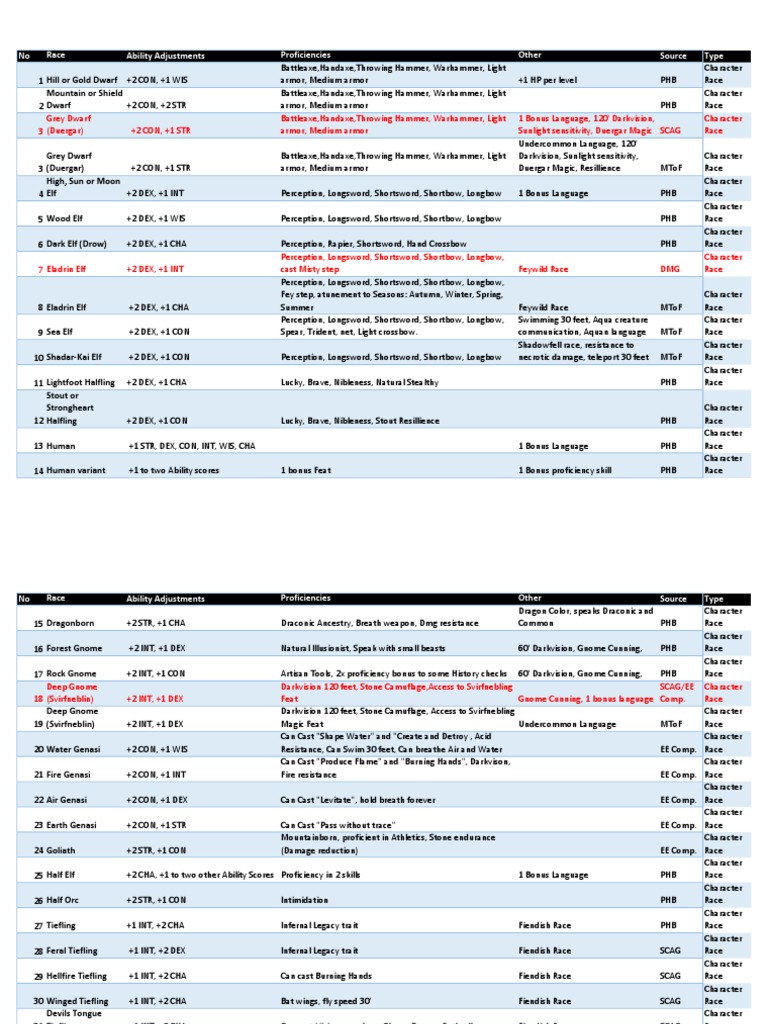 Overview DND 5E Races | PDF | Dungeons & Dragons | Fantasy Creatures