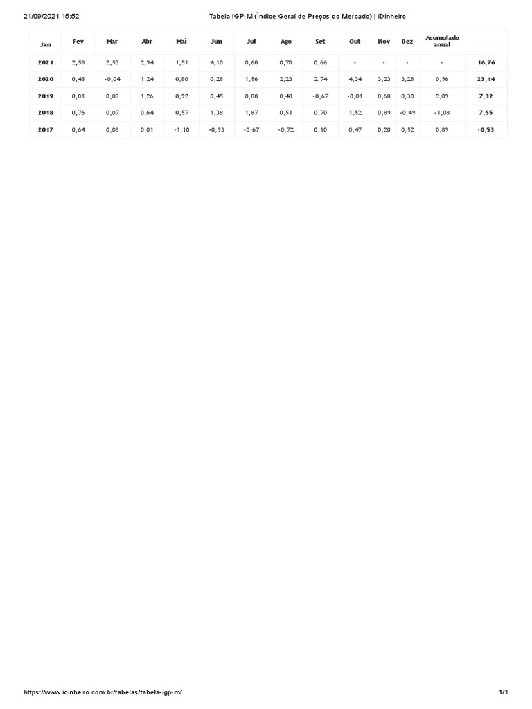 Tabela IGP-M (Índice Geral de Preços Do Mercado) | PDF