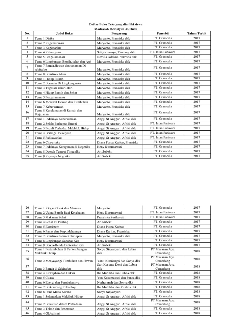 Daftar Buku Teks Yang Dimiliki Siswa Madrasah Ibtidaiyah Al-Huda No. Judul Buku Pengarang ...