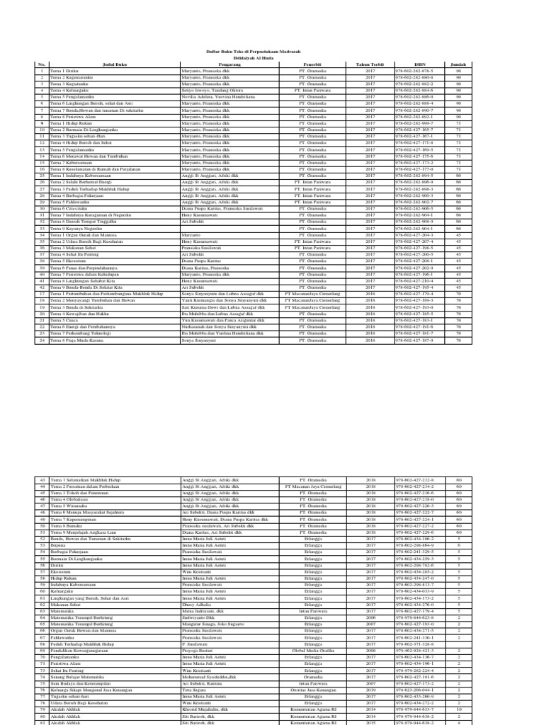 Daftar Buku Teks Di Perpustakaan Madrasah Ibtidaiyah Al Huda No. Judul Buku Pengarang Penerbit ...