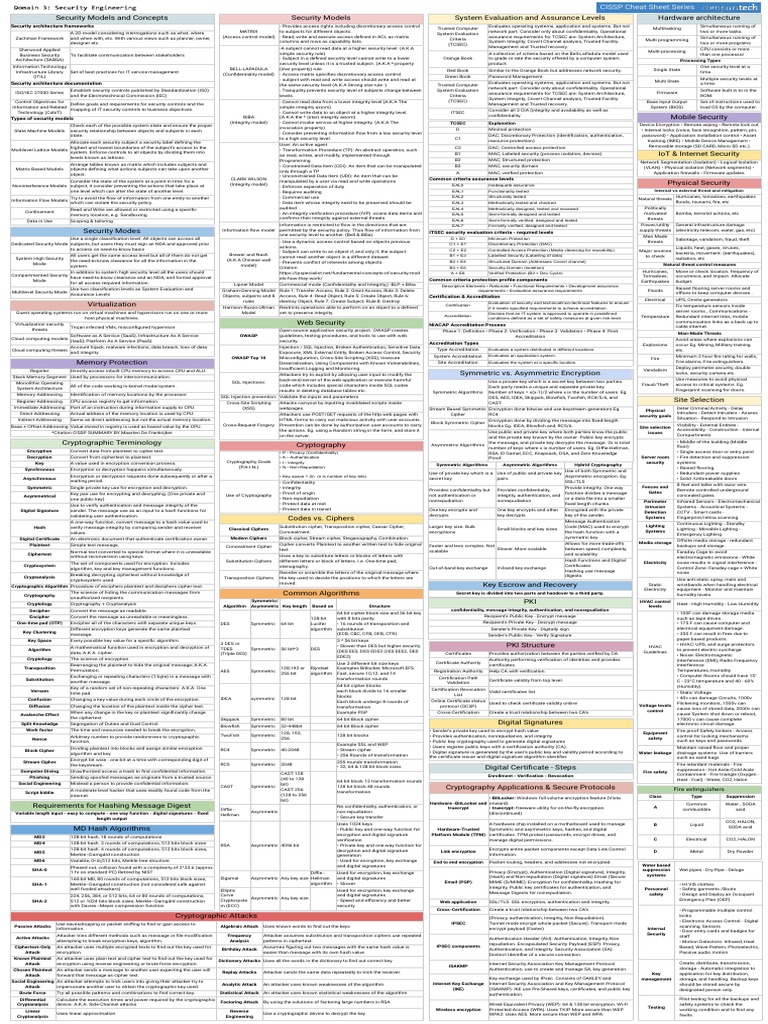 CISSP Cheat Sheet Domain 3 | PDF | Public Key Cryptography | Key ... CISSP Cheat Sheet Domain 3 | PDF | Public Key Cryptography | Key ...