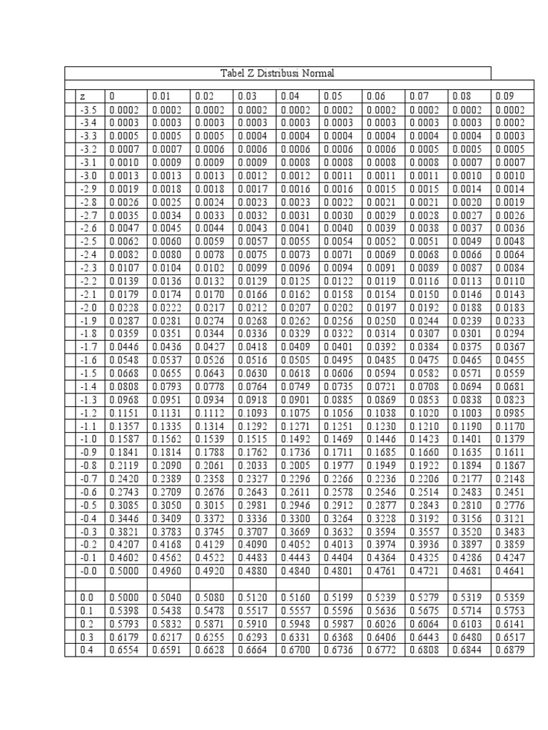 Tabel Z Distribusi Normal | PDF