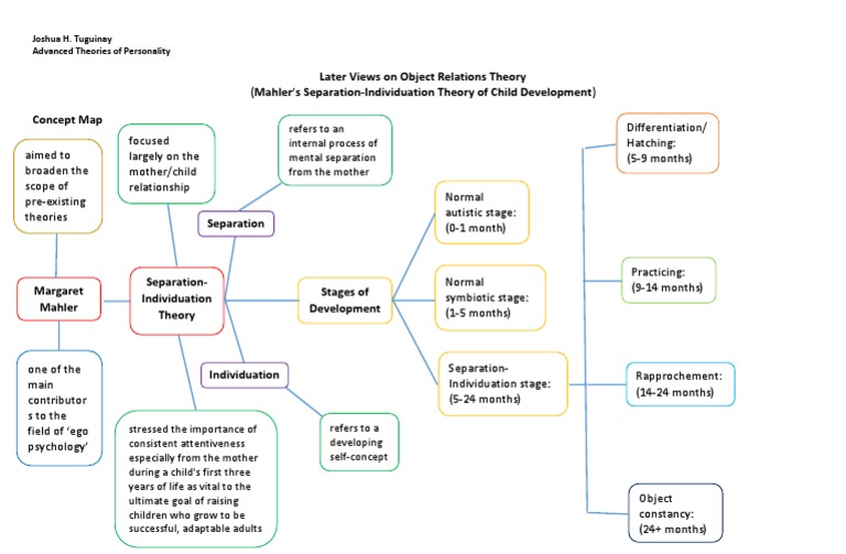 Tuguinay, Joshua FLA6 Later Views On Object Relations (Concept Map ...