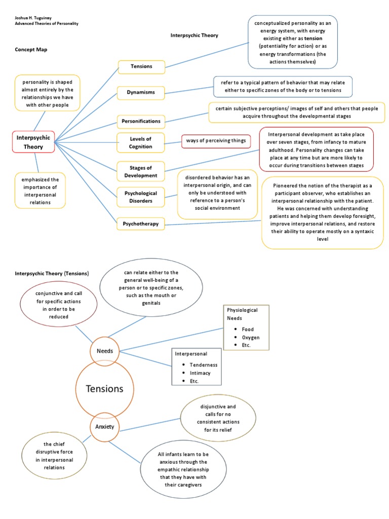 Tuguinay, Joshua FLA4 Interpsychic Theory (Concept Map) | PDF ...