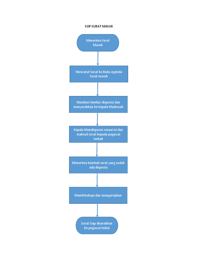 Contoh Diagram Sop Surat Masuk Surat Keluar | PDF