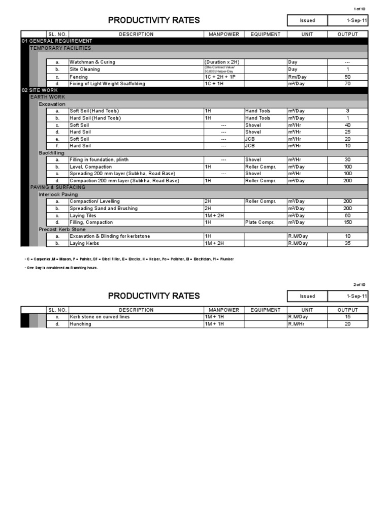 Productivity Rates 3 | PDF | Plumbing | Materials