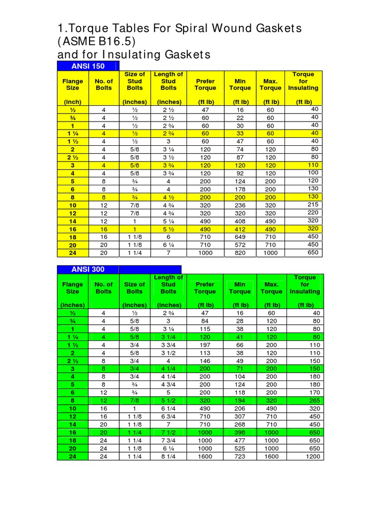 1.torque Tables For Spiral Wound Gaskets (ASME B16.5) and For ...