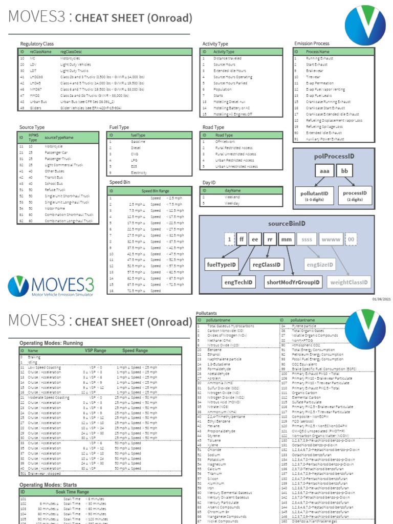 CHEAT SHEET (Onroad) : Regulatory Class Emission Process Activity Type ...