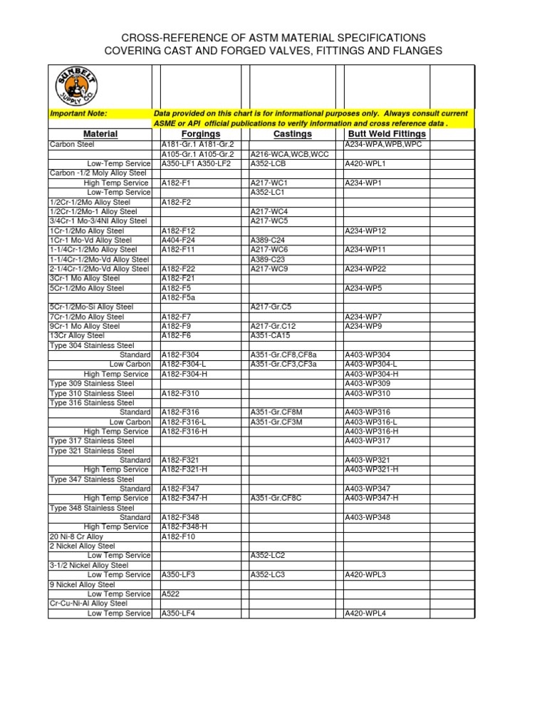 ASTM Materials Cross Reference Chart | PDF