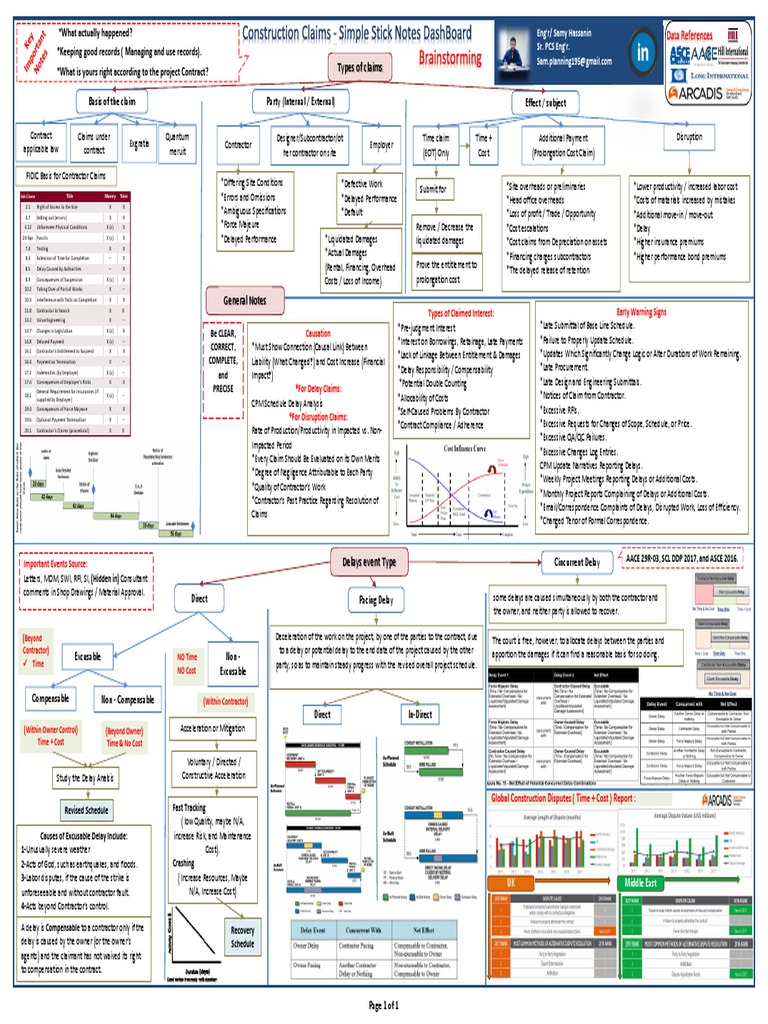 Construction Claims | PDF | Damages | Employment