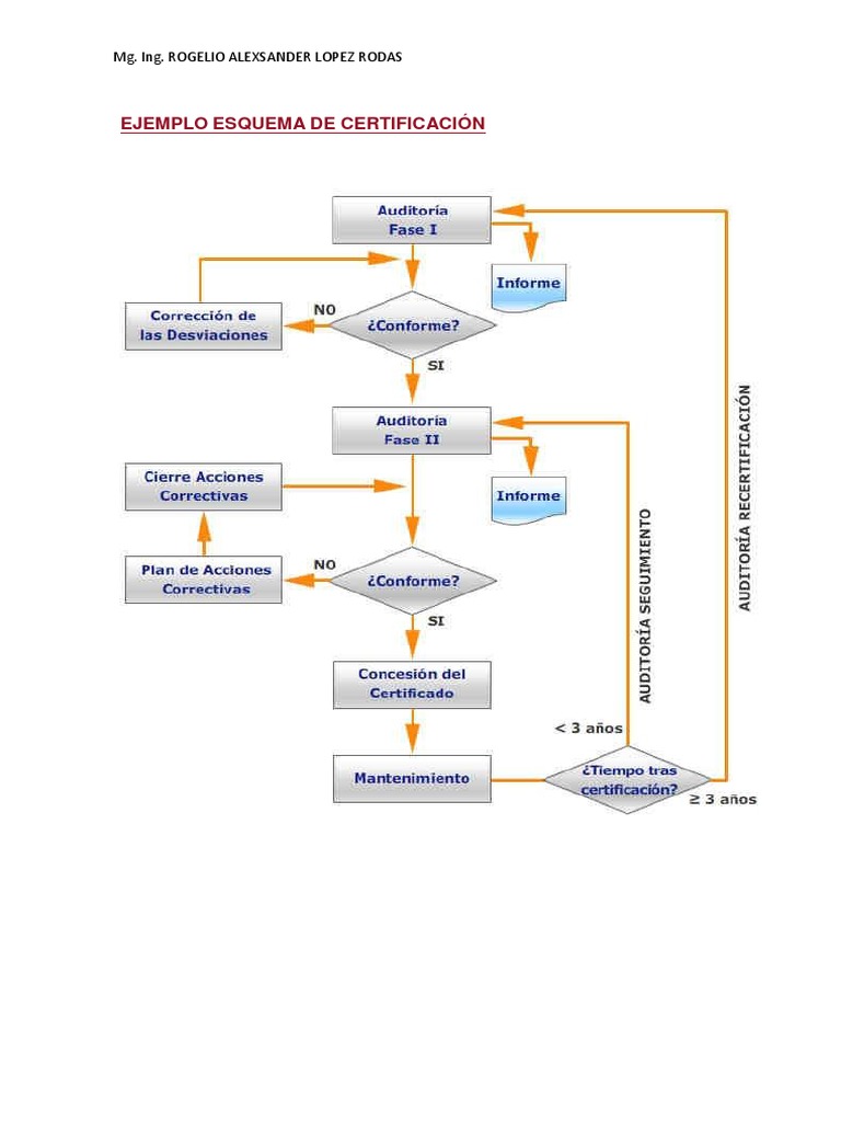 Esquema Proceso de Certificacion | PDF